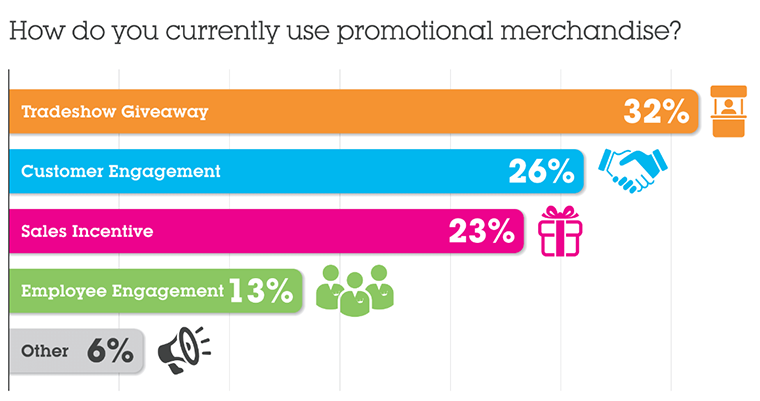Promotional Merchandise Survey by BPMA - Suzanne Lynch Design